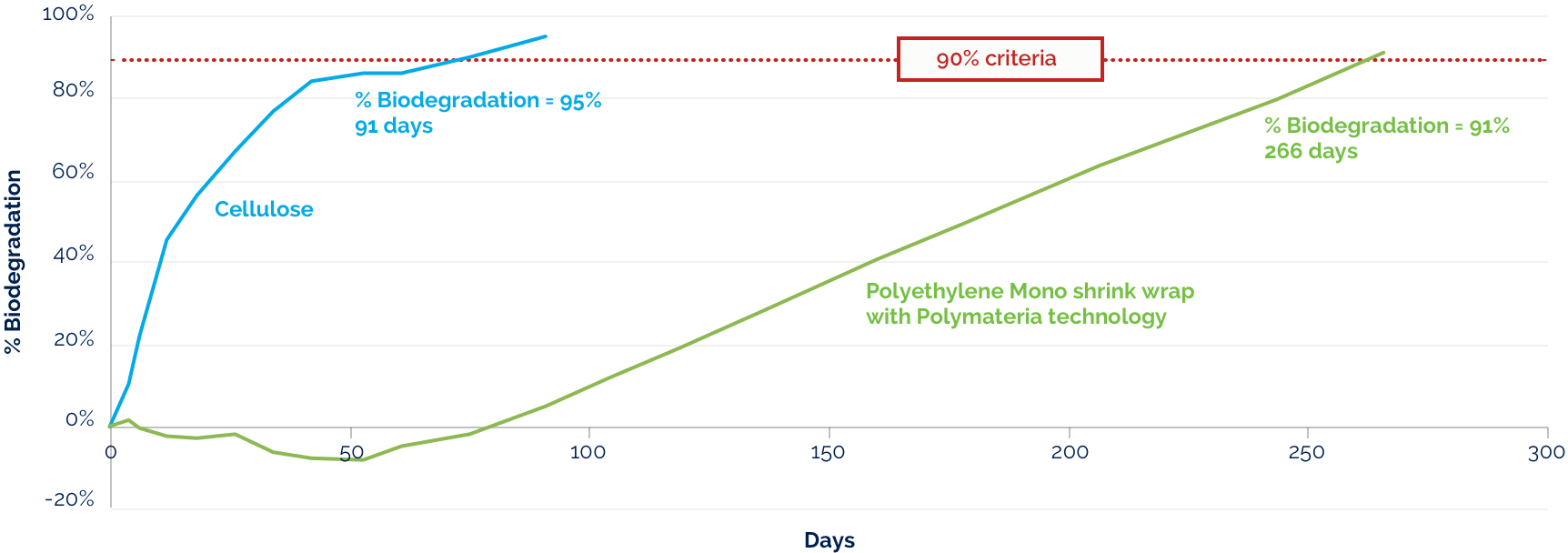 Our products - Polymateria Ltd