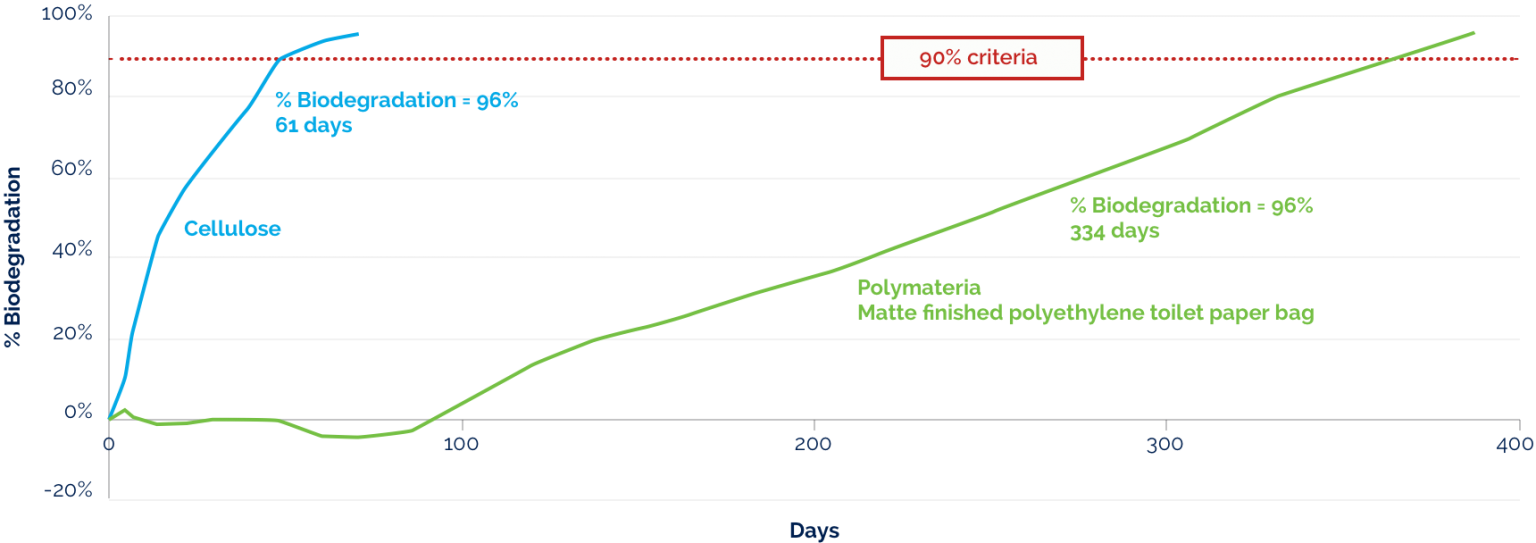 Our products - Polymateria Ltd